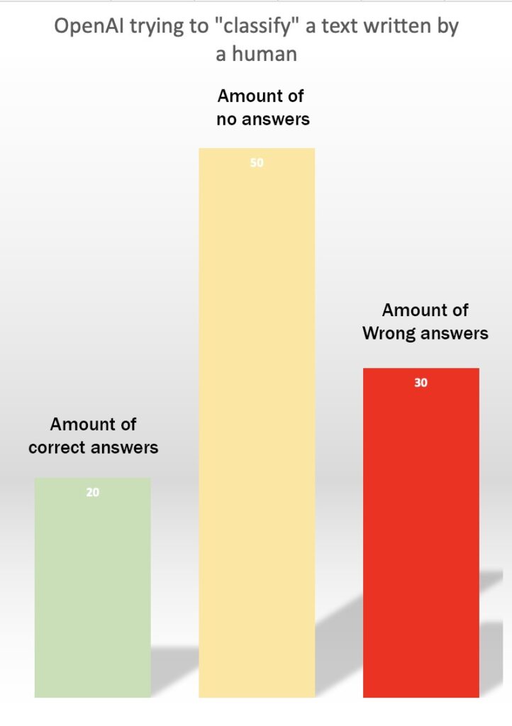 The poor success rate of OpenAI’s classifier